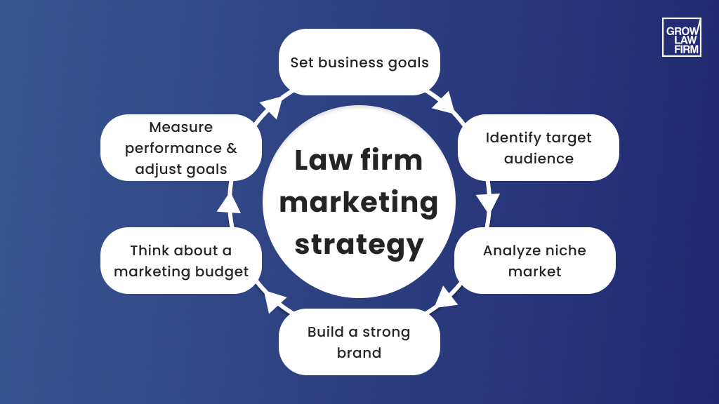 A Step by Step Guide To Law Firm Marketing Strategy